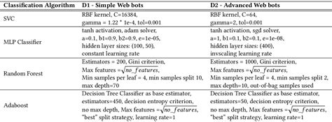 Table 4 From Towards A Framework For Detecting Advanced Web Bots