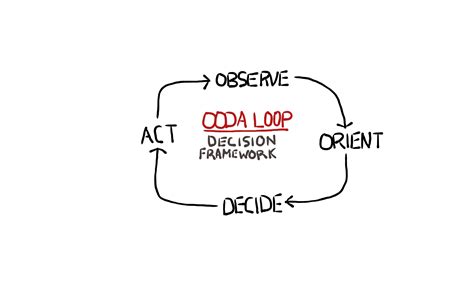 The Ooda Loop