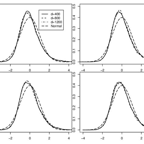 density plots of u n √ var u n and n 0 1 download scientific