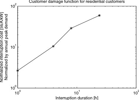 Figure 5 From A Stochastic Weather Dependent Reliability Model For Distribution Systems