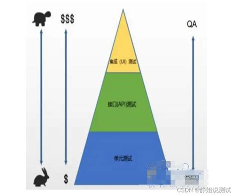 自动化测试优势、劣势、工具和框架选择全剖析自动化测试优缺点 Csdn博客