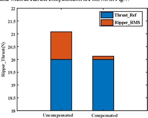 Figure 7 From Thrust Ripple Analysis And Suppression Of Minimum Unit Coil Segmented Moving