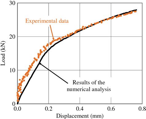 Validation Of The Model Against Experimental Results Download Scientific Diagram