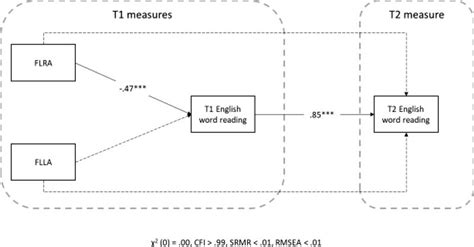 Does Foreign Language Anxiety Affect Reading Achievement In Learning