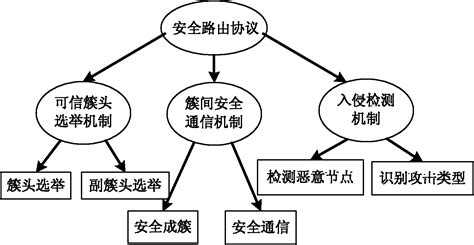 Secure Clustering Routing Management Method For Wireless Sensor Network Eureka Patsnap