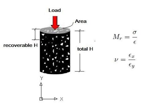 Definition Of Resilient Modulus UW 2006 Download Scientific Diagram