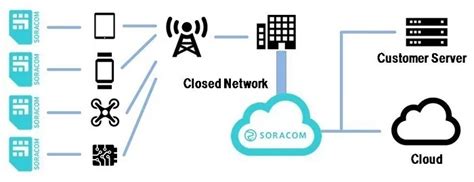 Soracom Mit Kddi Kddi Deutschland