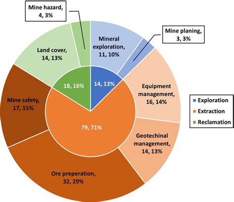 Distribution Of Published Articles In Respective Mining Processes