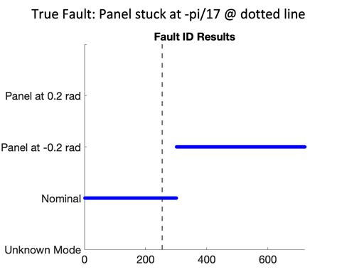 Online Fault ID Justin M Kottinger