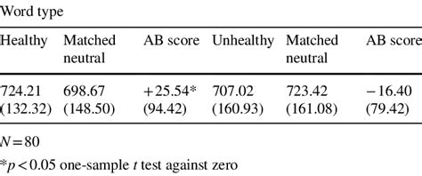 Millisecond Mean Correct Reaction Times Standard Deviations In Download Scientific Diagram