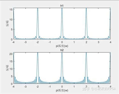 请问怎么在matlab中利用fft函数求解一个连续周期函数的傅里叶级数以及离散非周期函数的傅里叶变换？ 知乎