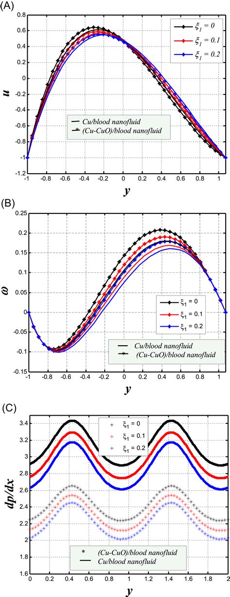 Effects Of Thermal Slip Parameter On The Axial Velocity Axial Spin