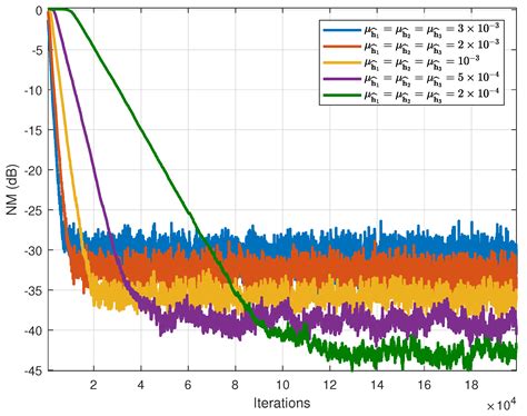 Symmetry Free Full Text System Identification Based On Tensor