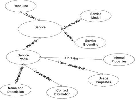 Owl S Upper Ontology Download Scientific Diagram