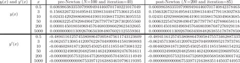 Values Of Yx And Y ′ X Obtained By The Presented Methods For The