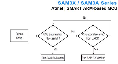 Atmel Smart Arm Based Mcu Sam3x Sam3a Series English User