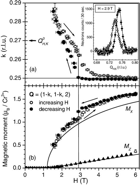 A Field Dependence Of The Propagation Wave Vector Component K K X Download Scientific