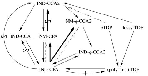known relations among generic encryption primitives and our results