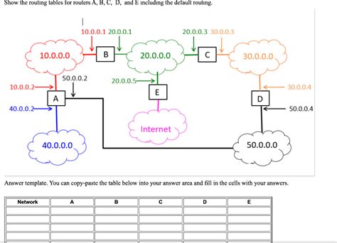 Solved Show The Routing Tables For Routers A B C D And E Chegg