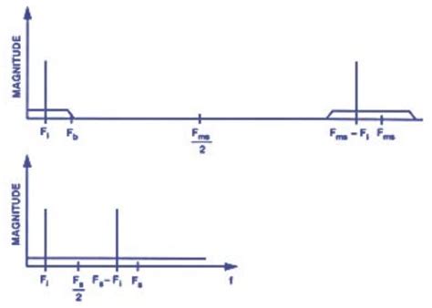 Using Sigma Delta Converters Part 1 Analog Devices