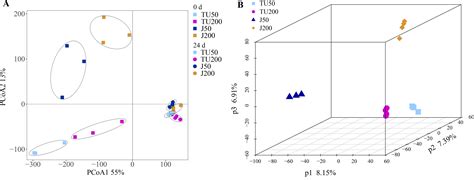 The Unexpected Effect Of The Compound Microbial Agent Np M2 On Microbial Community Dynamics In A
