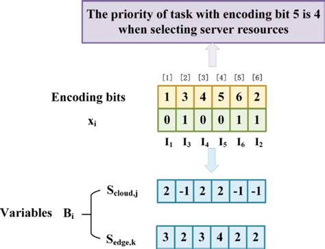 Figure 4 From Parallel Scheduling Of Large Scale Tasks For Industrial Cloudedge Collaboration