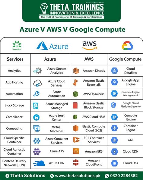 Amazing Info Azure Vs AWS Vs Google Compute