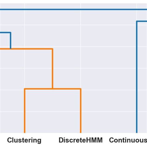 Similarity Between Dfc Patterns Obtained From Seven Methods As Assessed Download Scientific