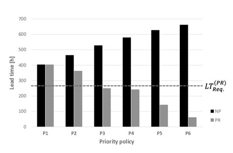 Impact Of Priority Policies On Lead Time For Product Class Np And Pr We