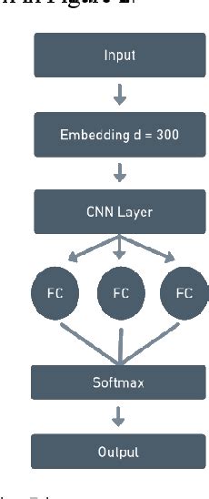 Figure 2 From Intent Detection On Indonesian Text Using Convolutional Neural Network Semantic