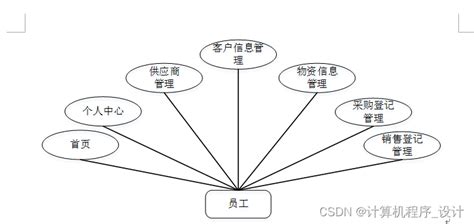 附源码计算机毕业设计ssm 基于java的仓库管理系统仓库管理系统用例图 Csdn博客