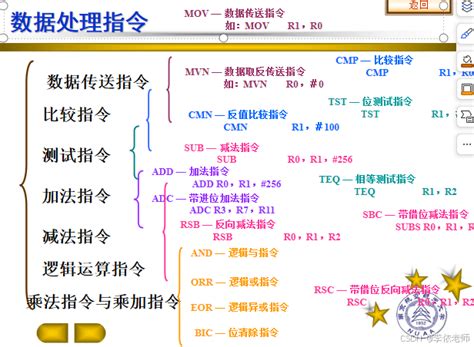 【嵌入式系统】第3章 嵌入式系统程序设计，arm指令集，thumb指令集，汇编语言程序设计，嵌入式c程序设计thumb Arm Csdn博客
