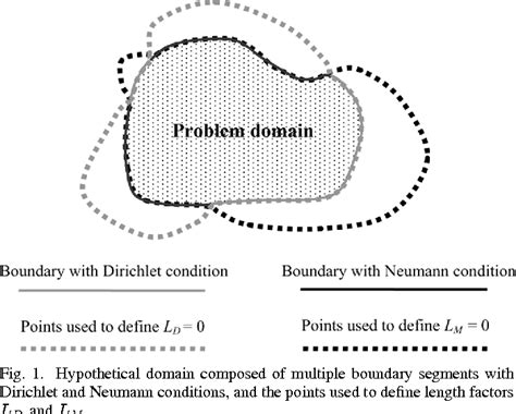 figure 1 from artificial neural network method for solution of boundary