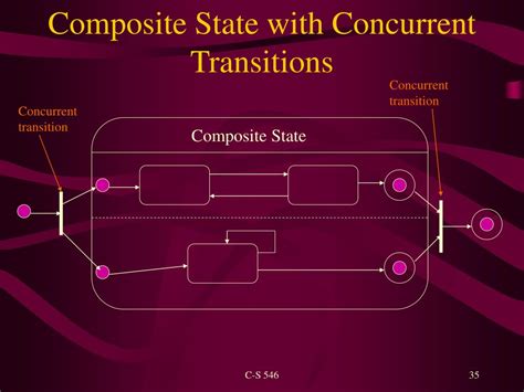 Ppt State Machine Model Powerpoint Presentation Free Download Id