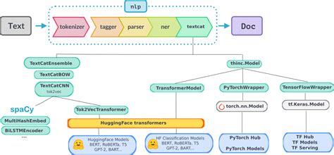 What Is Spacy And Use Cases Of Spacy