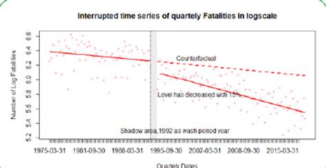 11 Interrupted Time Series Plot Of Quarterly Fatalities In Log Scale