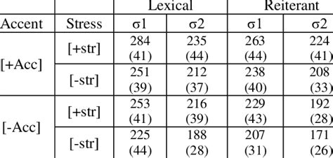 Mean Syllable Duration Ms And Standard Deviations Of The First σ1 Download Scientific