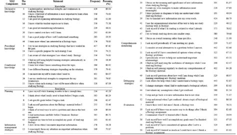 Percentage Analysis Of Each Item Of Statement Components Of Mai