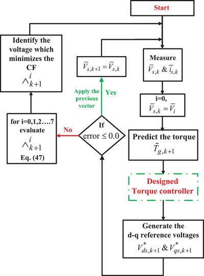 sequence of implementation for the proposed predictive control system