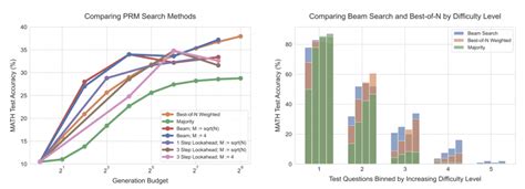 Scaling Test Time Compute A New Paradigm In Llm Performance