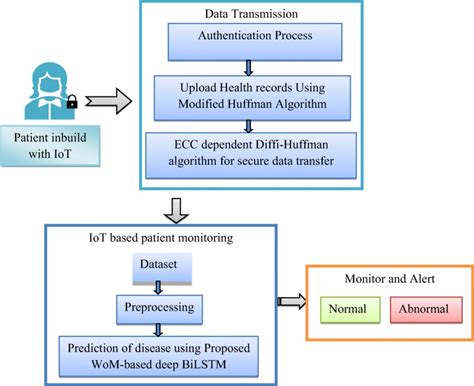 Proposed Wom Based Deep Bilstm For Disease Prediction Download
