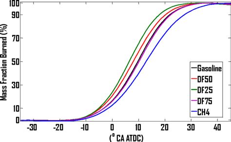 Calculated Mfb Rates During Engine Experiments At Φ 1 Download