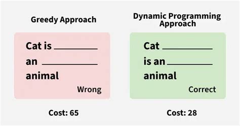 Word Wrap Problem Geeksforgeeks