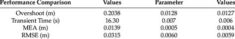 Comparison Of Performance Of Different Control Schemes Under
