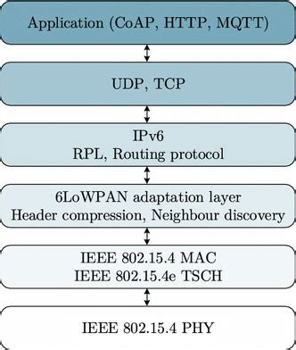 The LoWPAN Protocol Stack Download Scientific Diagram