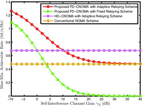 The Performance Comparison Of Different Power Allocation Policies For Download Scientific