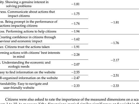 GAP Score For The Constructs And Items Download Scientific Diagram
