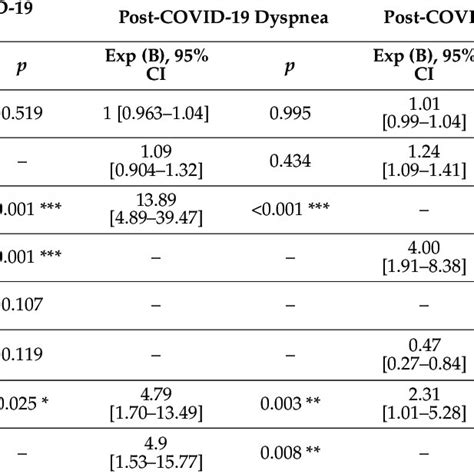 summary of results for the final multiple logistic regression models