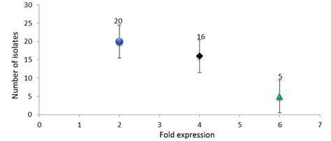 Rq Rt Pcr Analysis Of Bap Expression In 65 Mdrab Isolates Recovered Download Scientific Diagram