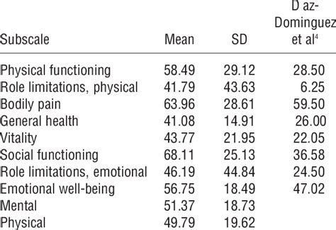 Quality Of Life Subscales Download Table